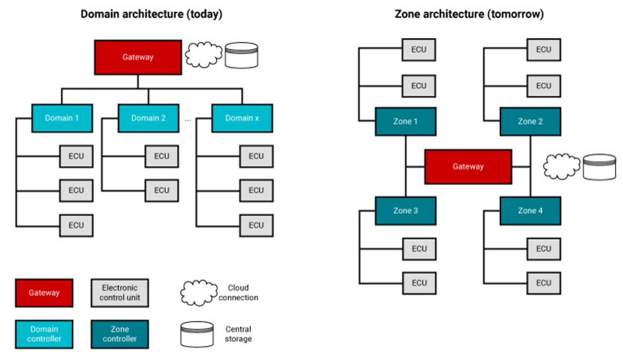 Zonale Architekturen: Der erfolgreiche Weg zu softwaredefinierten ...