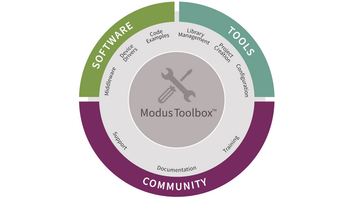Softwareentwicklung: ModusToolbox 3.0 unterstützt Dual-Core-Anwendungen ...