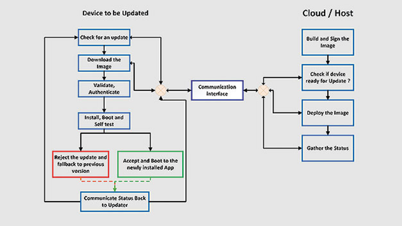 Over-the-Air-Updates: Frischer Wind für IoT-Geräte - Industrie 4.0 ...