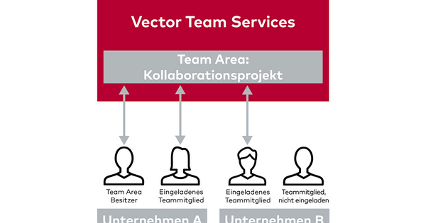 Kalibrierdaten-Lösung von Vector: vCDM jetzt als Software-as-a-Service ...
