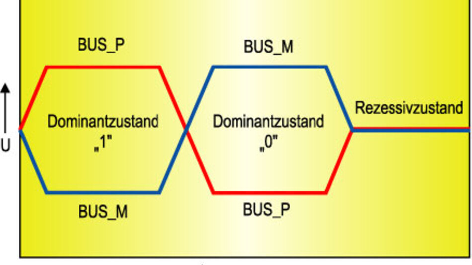 Schaltungsparameter beim Übertragungssystem FlexRay: Mit 10 Mbit/s über ...