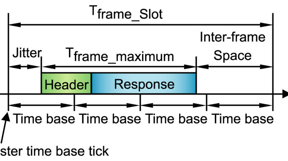 LIN-Bus-Technologie wird optimiert – Teil 1: Die neue LIN-Spezifikation ...