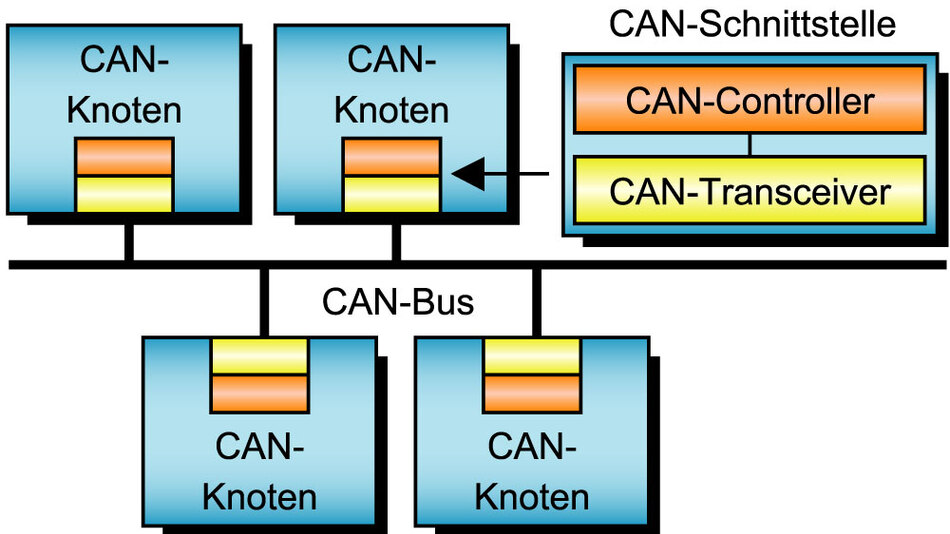 Teil 2: Sicherer Datenaustausch mit CAN: Serielle Bussysteme im ...