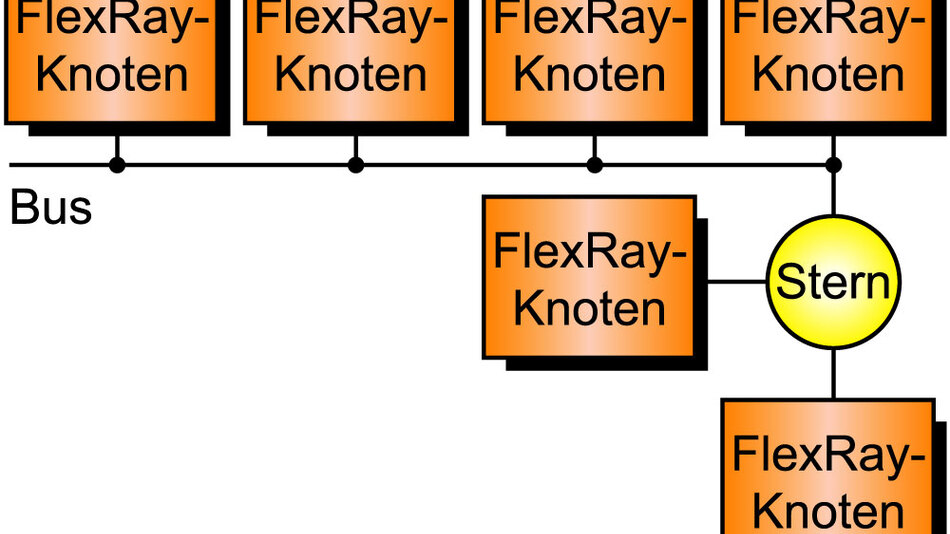 Teil 4: FlexRay für den Datenaustausch in sicherheitskritischen ...