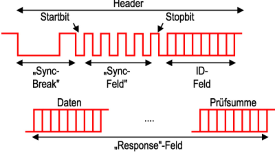 Der LIN-Bus – interessant auch für den industriellen Einsatz: Robust ...