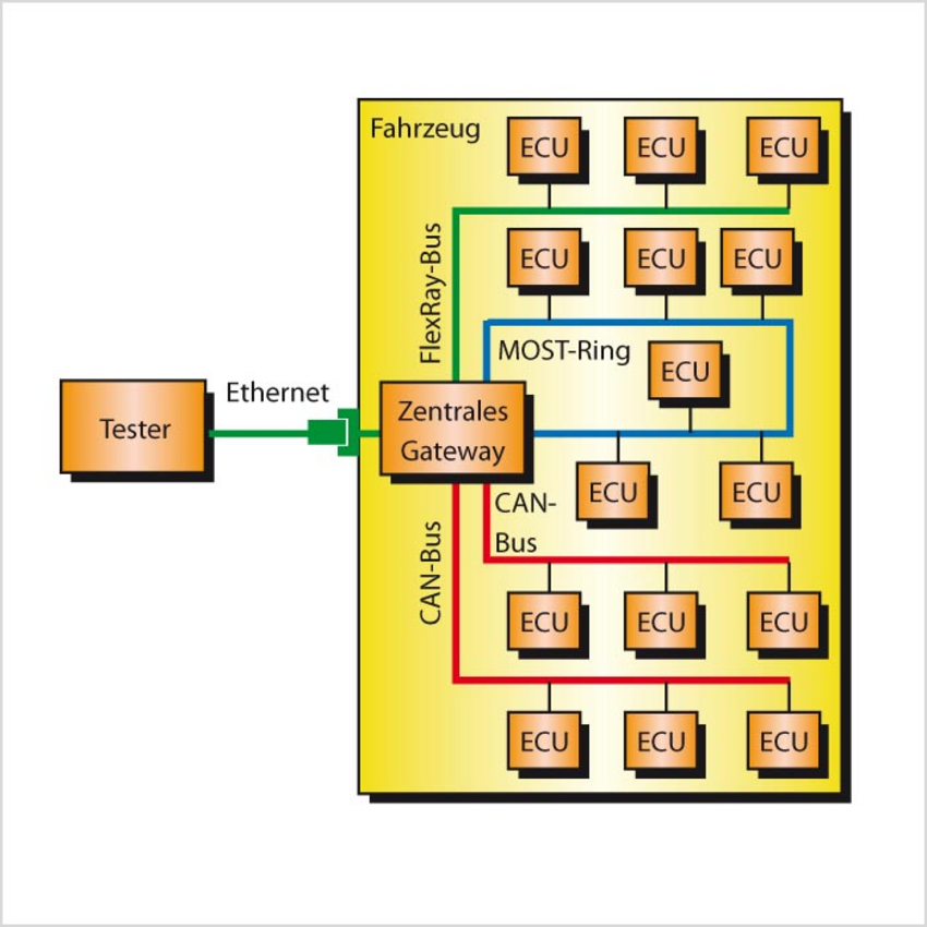 Die Fahrzeug-Feldbusse sind ein Engpass bei vielen Diagnoseaufgaben ...