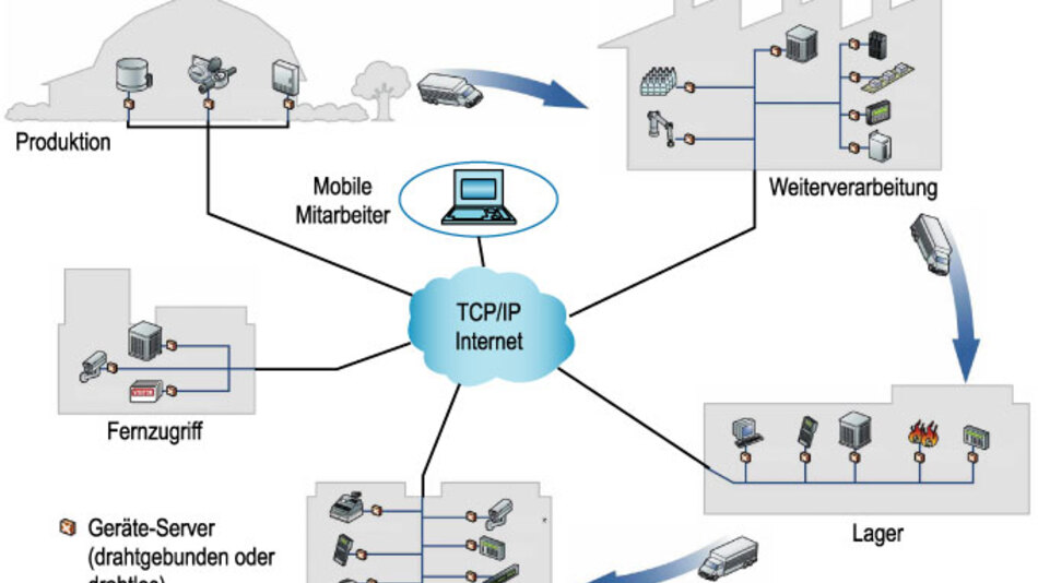 Mit zunehmender Vernetzung und Automation steigen auch die ...