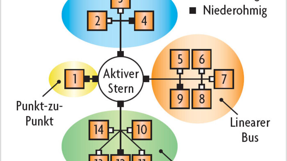 Automatisierte Analyse und Validierung von FlexRay-Netzwerktopologien ...
