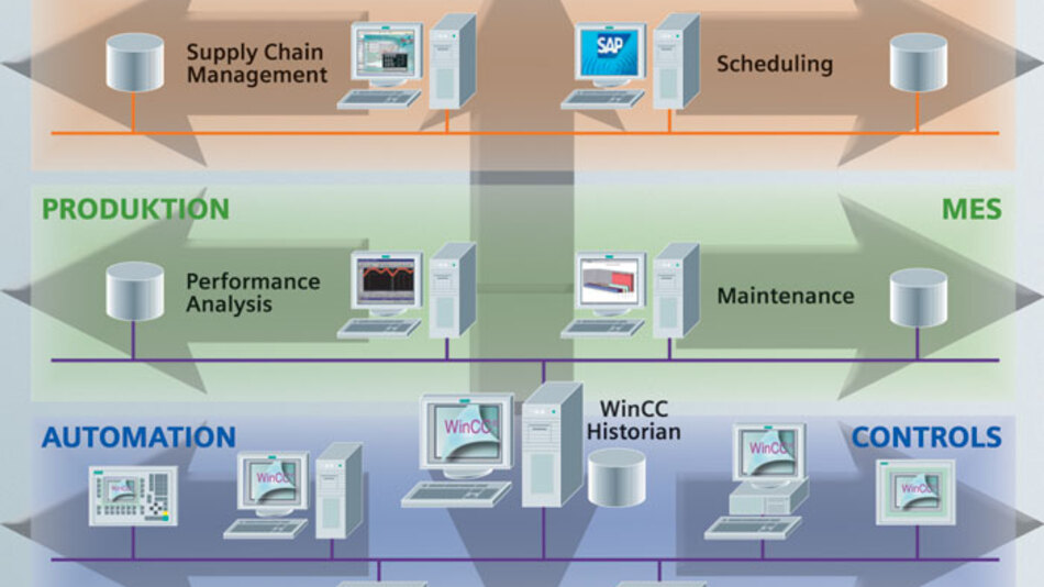 Prozessleitsysteme - Up to date | Seite 2 | elektroniknet.de